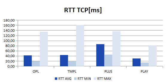 rtt-tcp – Rfbenchmark